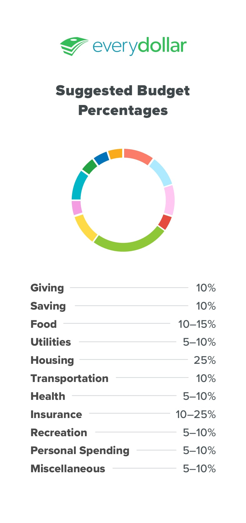 Budget Worksheet Percentages Budgeting Worksheets